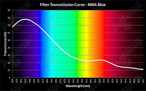 Choosing a Color/Planetary Filter
