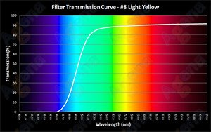 Choosing a Color/Planetary Filter