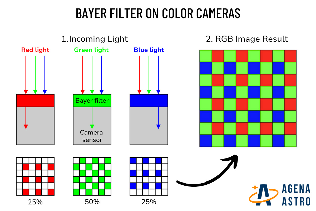 Deep Sky Astrophotography Cameras | Free US Shipping