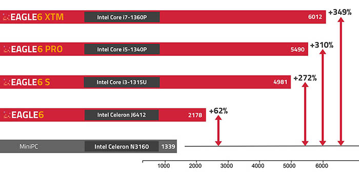 PrimaLuceLab EAGLE6 WiFi Astrophotography Computer # EAGLE6