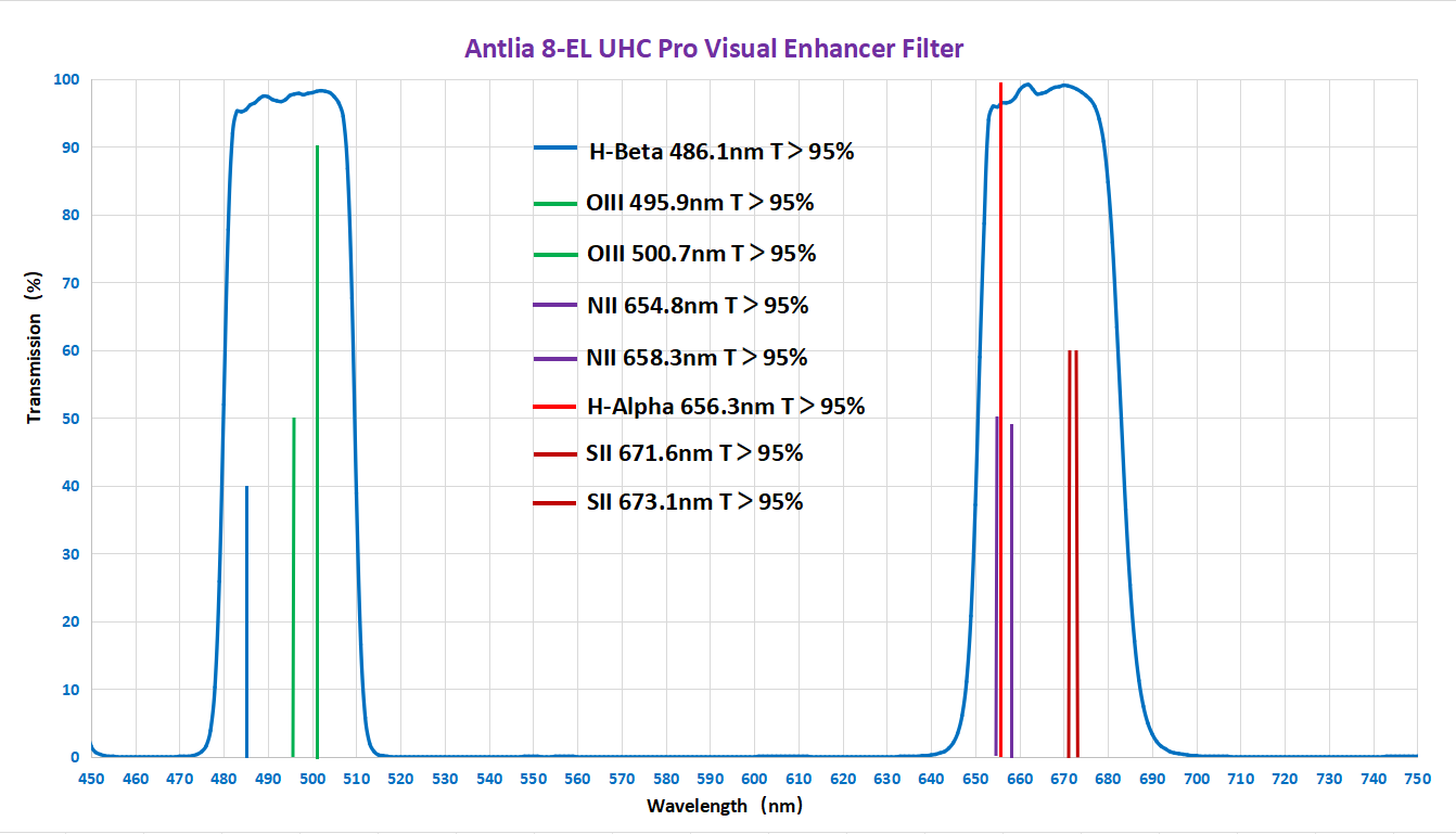 Antlia Filter 8-EL UHC Pro Visual Enhancer Filter - 2" Mounted