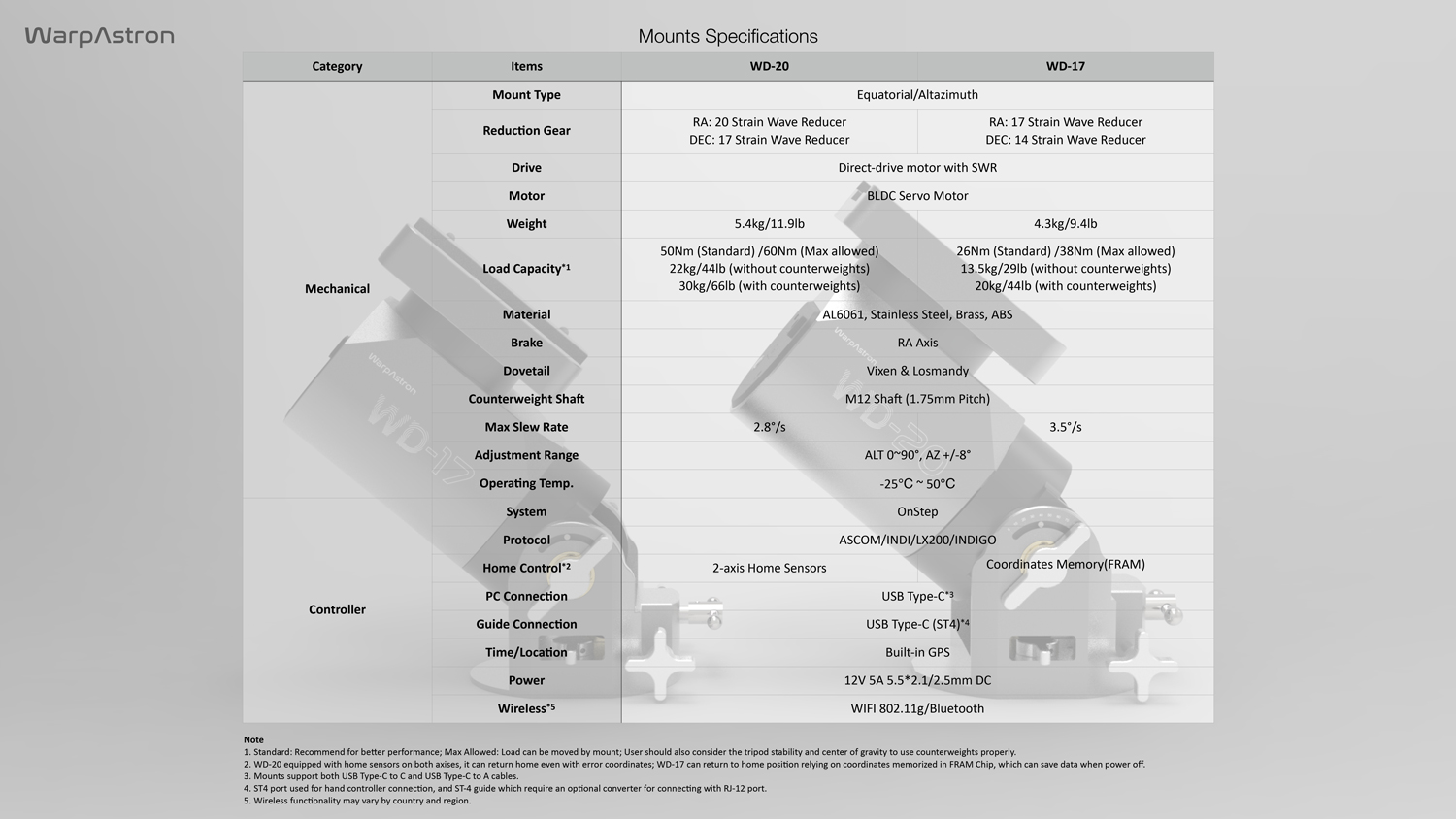 WarpAstron WarpDrive WD-20 Strain Wave Mount Head # WD-20